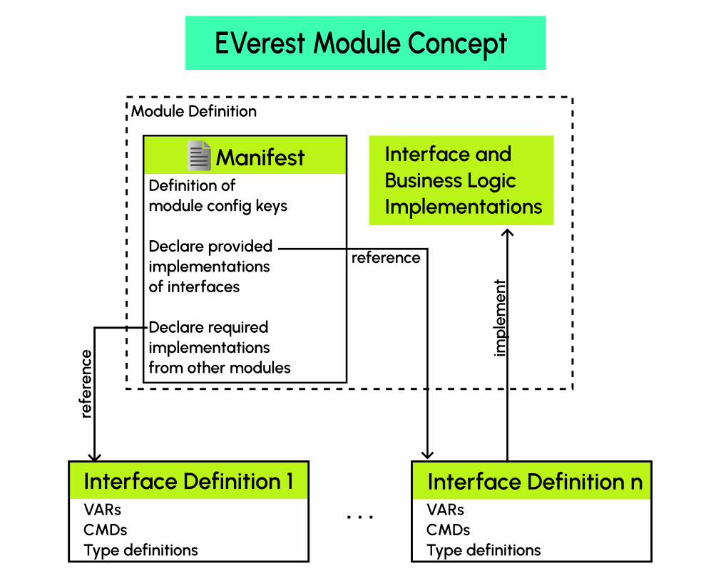 1. EVerest Framework — EVerest documentation